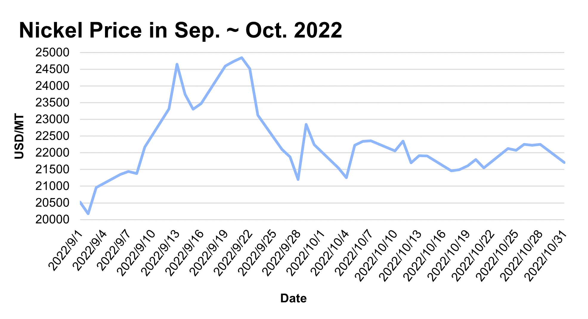Nickel Price 2022 from London metal exchange Yieh mill