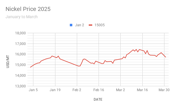Nickel Price in year 2025
