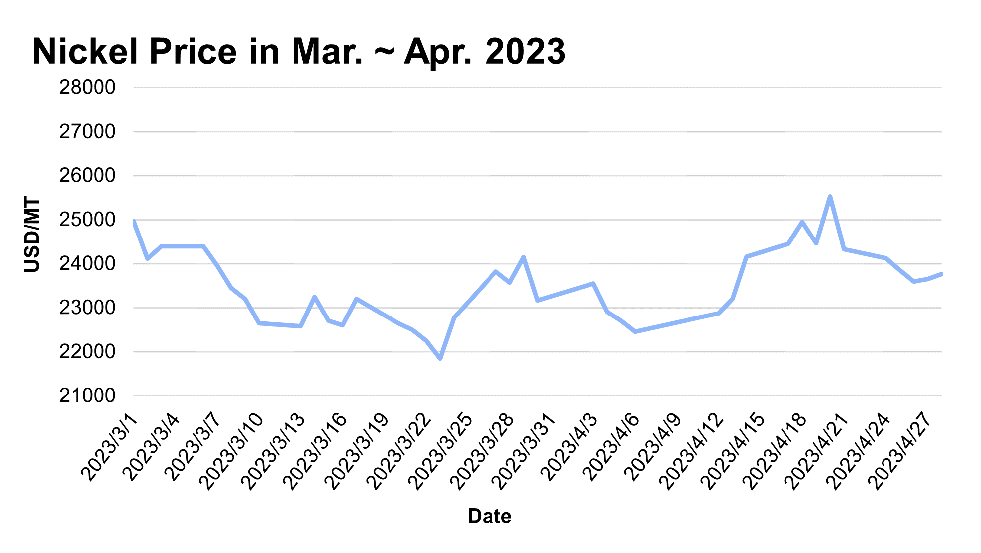 Nickel Price in year 2023
