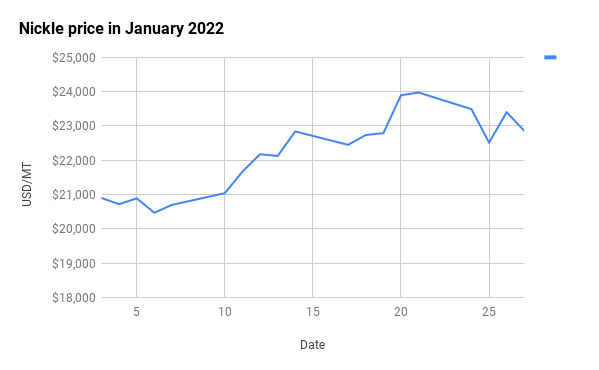 Nickel Price monthly update from Maytun International Corp